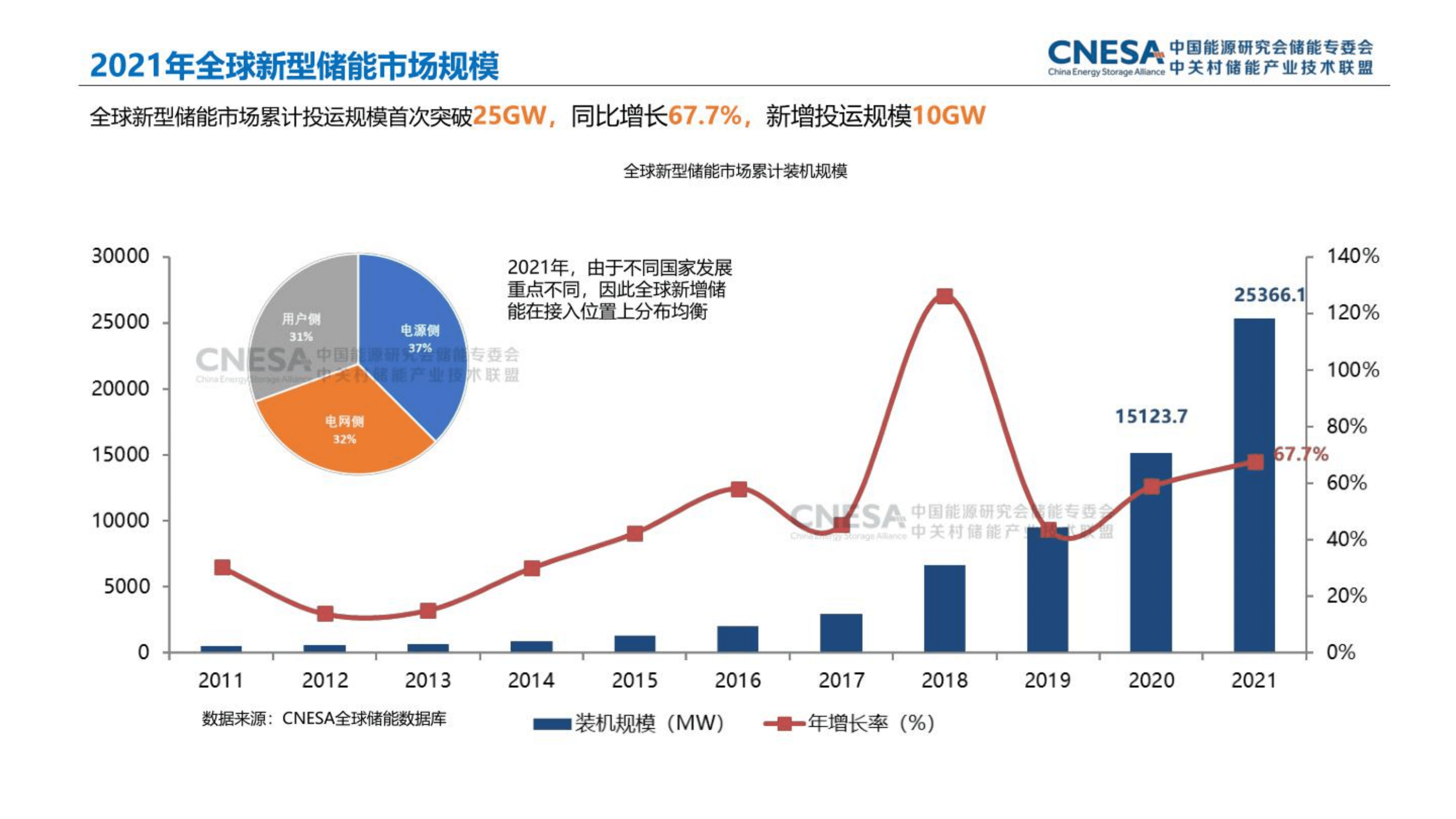 CNESA：2022全球储能发展回顾与展望暨储能产业白皮书.pdf | 先导研报